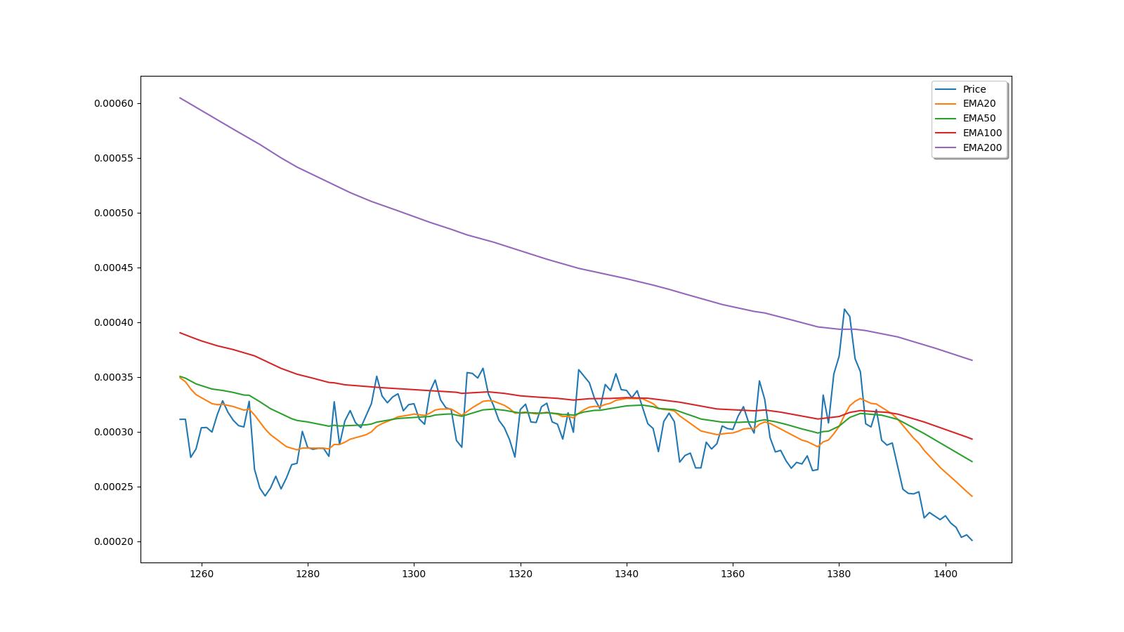 PulsePad Exponential Moving Averages