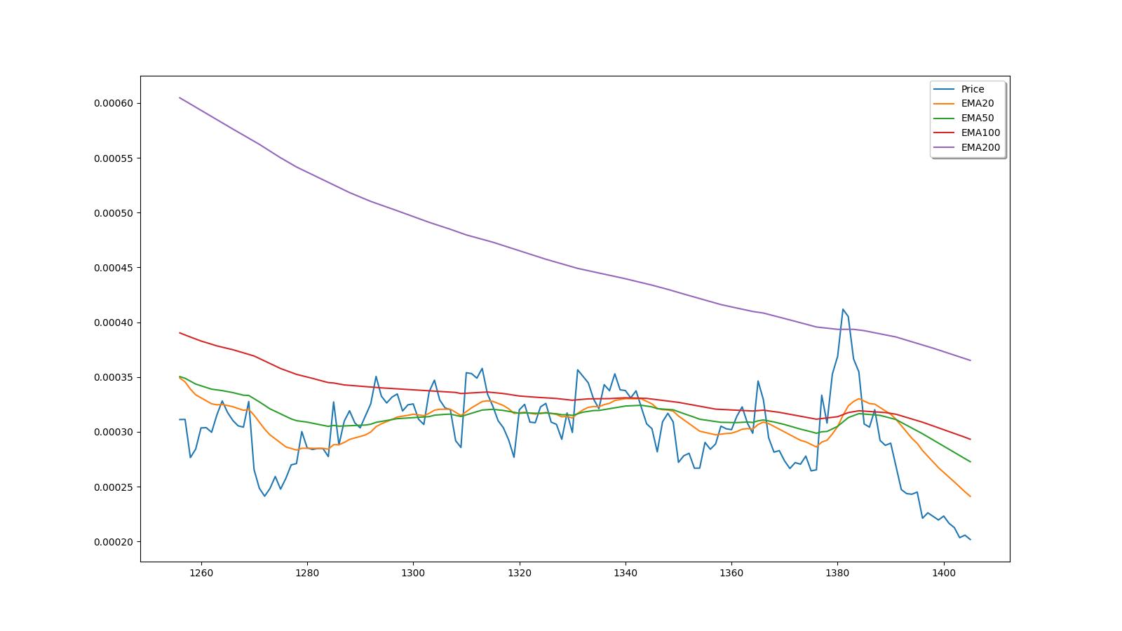 PulsePad Exponential Moving Averages