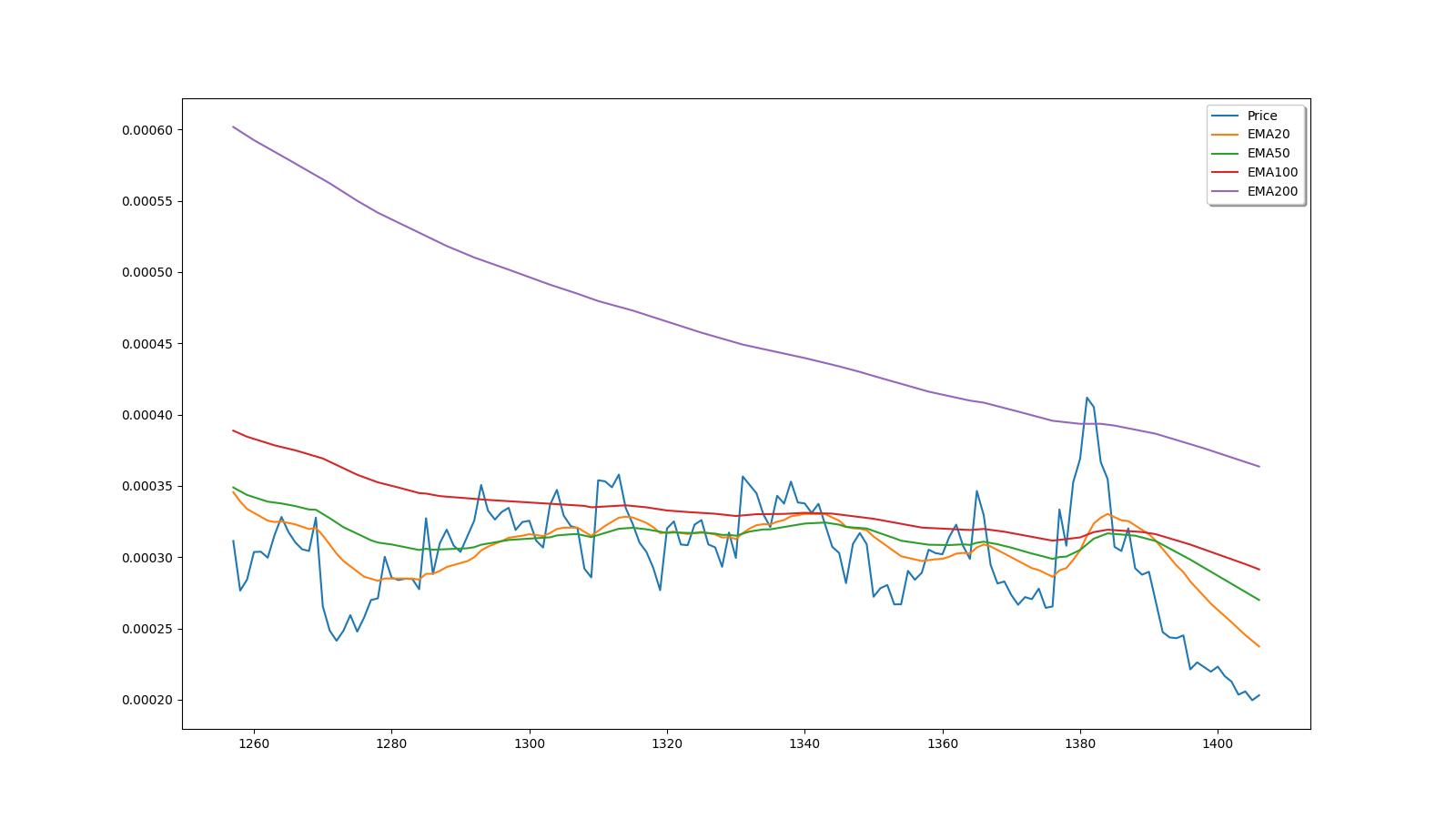 PulsePad Exponential Moving Averages