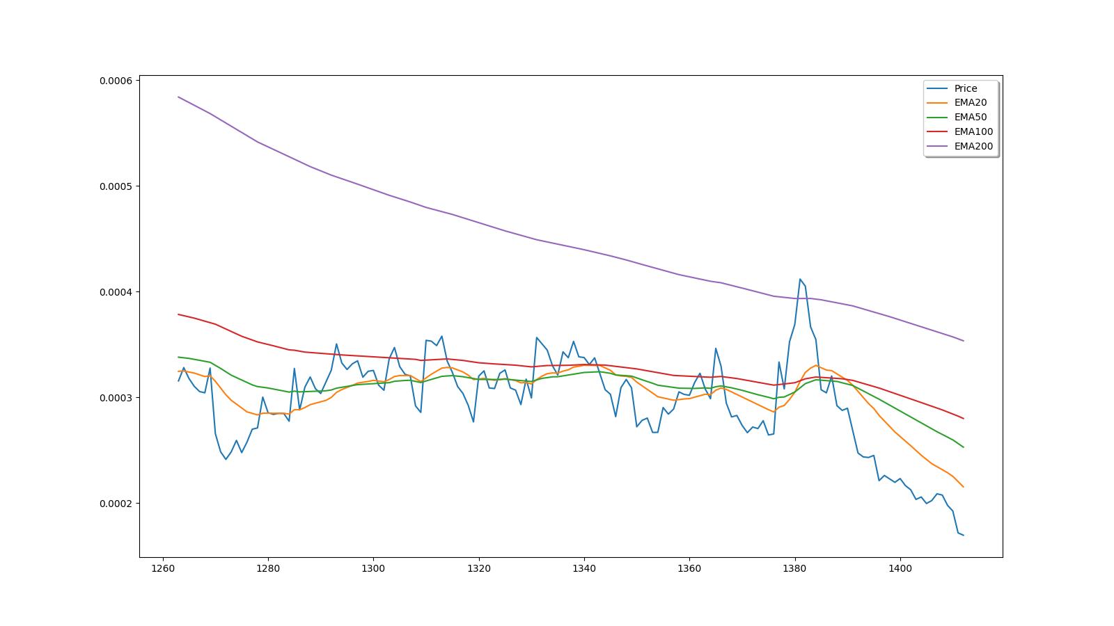 PulsePad Exponential Moving Averages