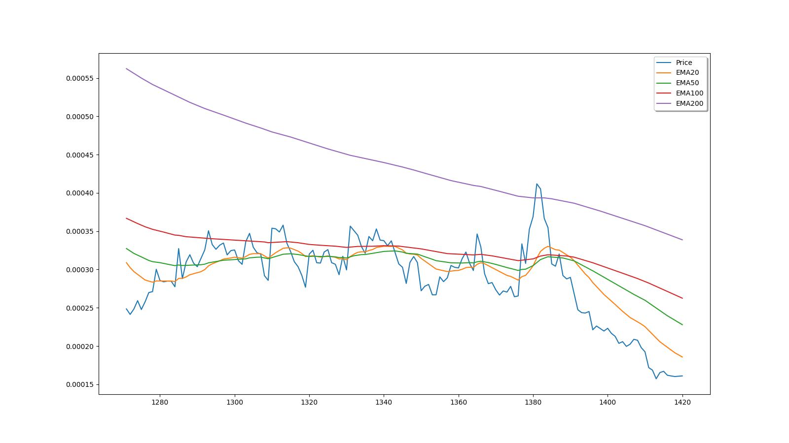 PulsePad Exponential Moving Averages