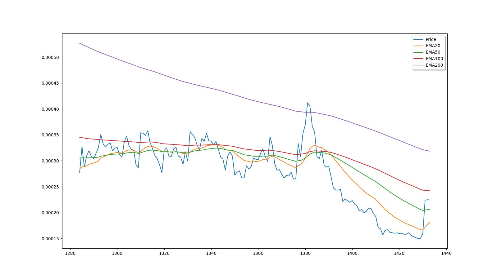 PulsePad Exponential Moving Averages