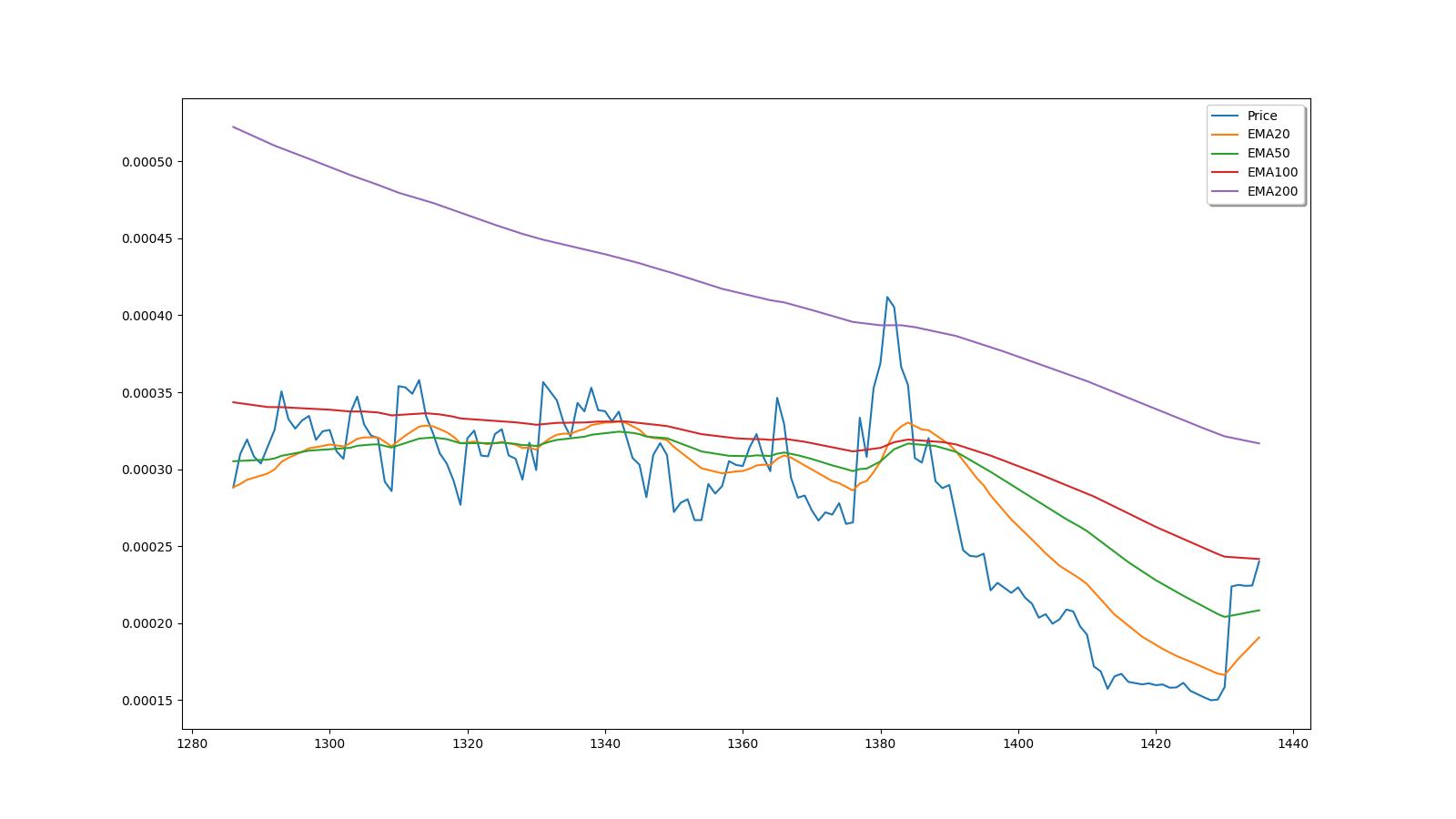 PulsePad Exponential Moving Averages