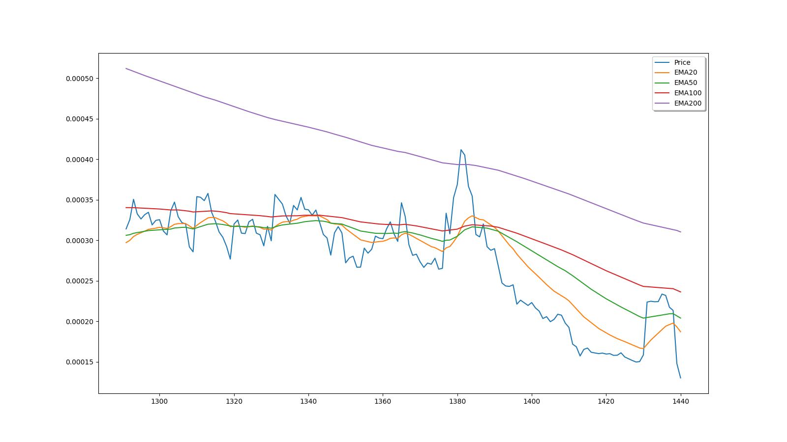 PulsePad Exponential Moving Averages