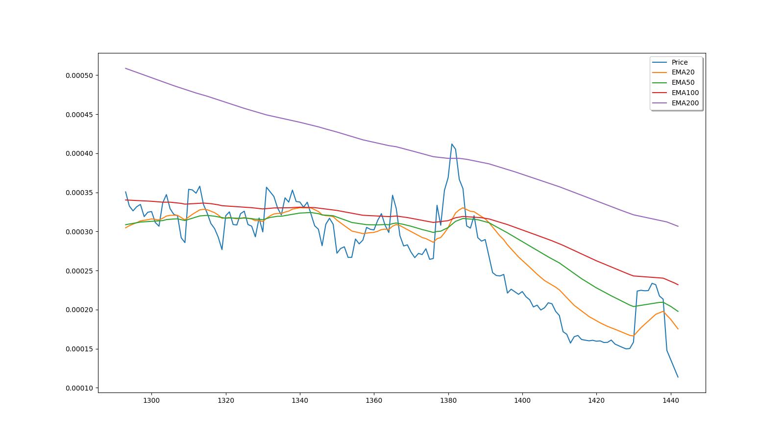 PulsePad Exponential Moving Averages
