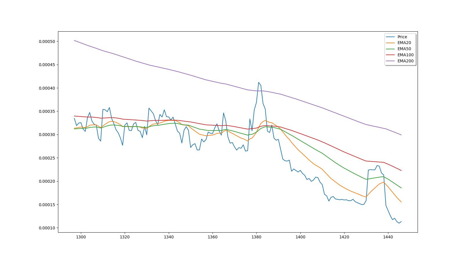 PulsePad Exponential Moving Averages
