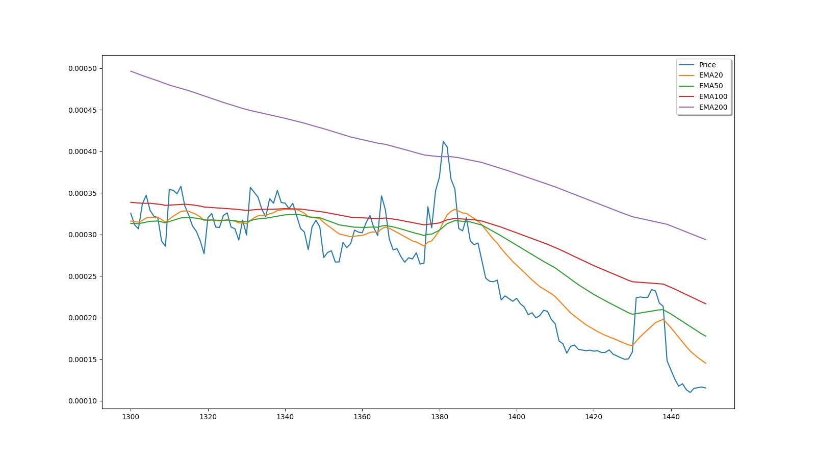 PulsePad Exponential Moving Averages