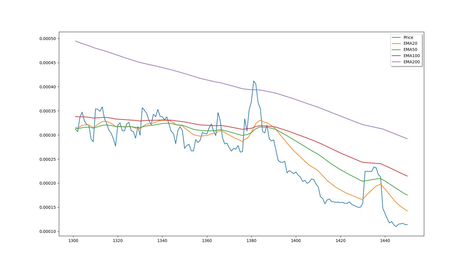 PulsePad Exponential Moving Averages