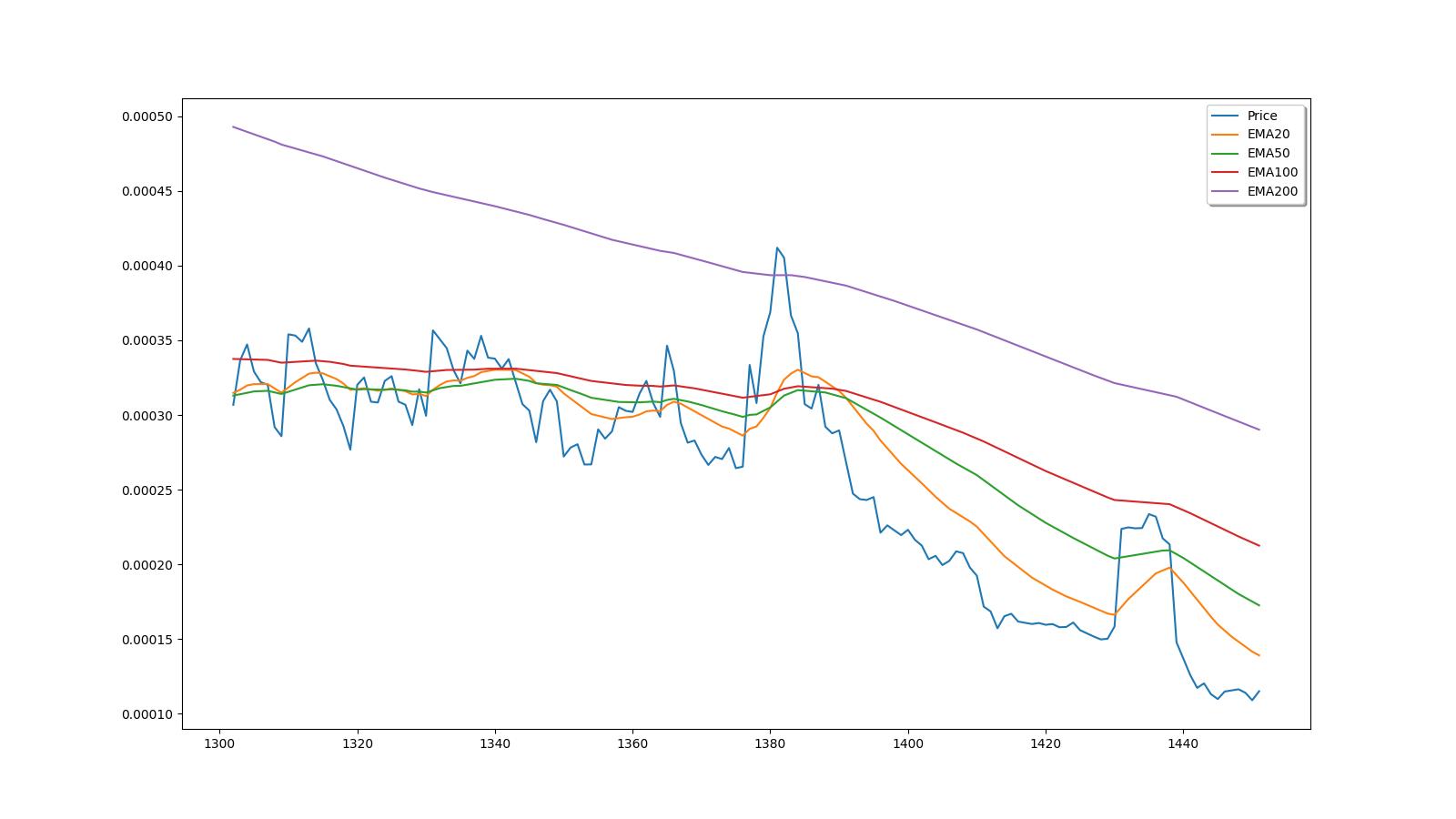 PulsePad Exponential Moving Averages