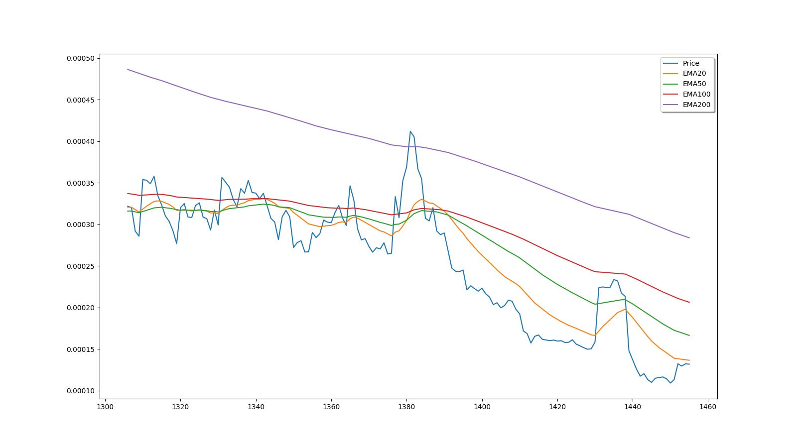 PulsePad Exponential Moving Averages