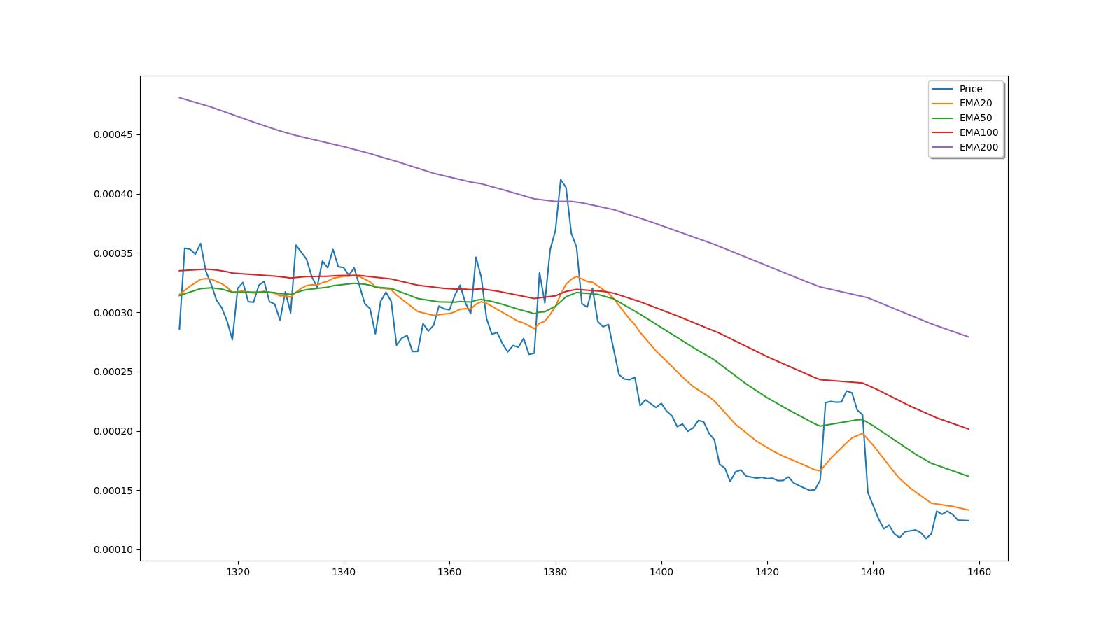 PulsePad Exponential Moving Averages