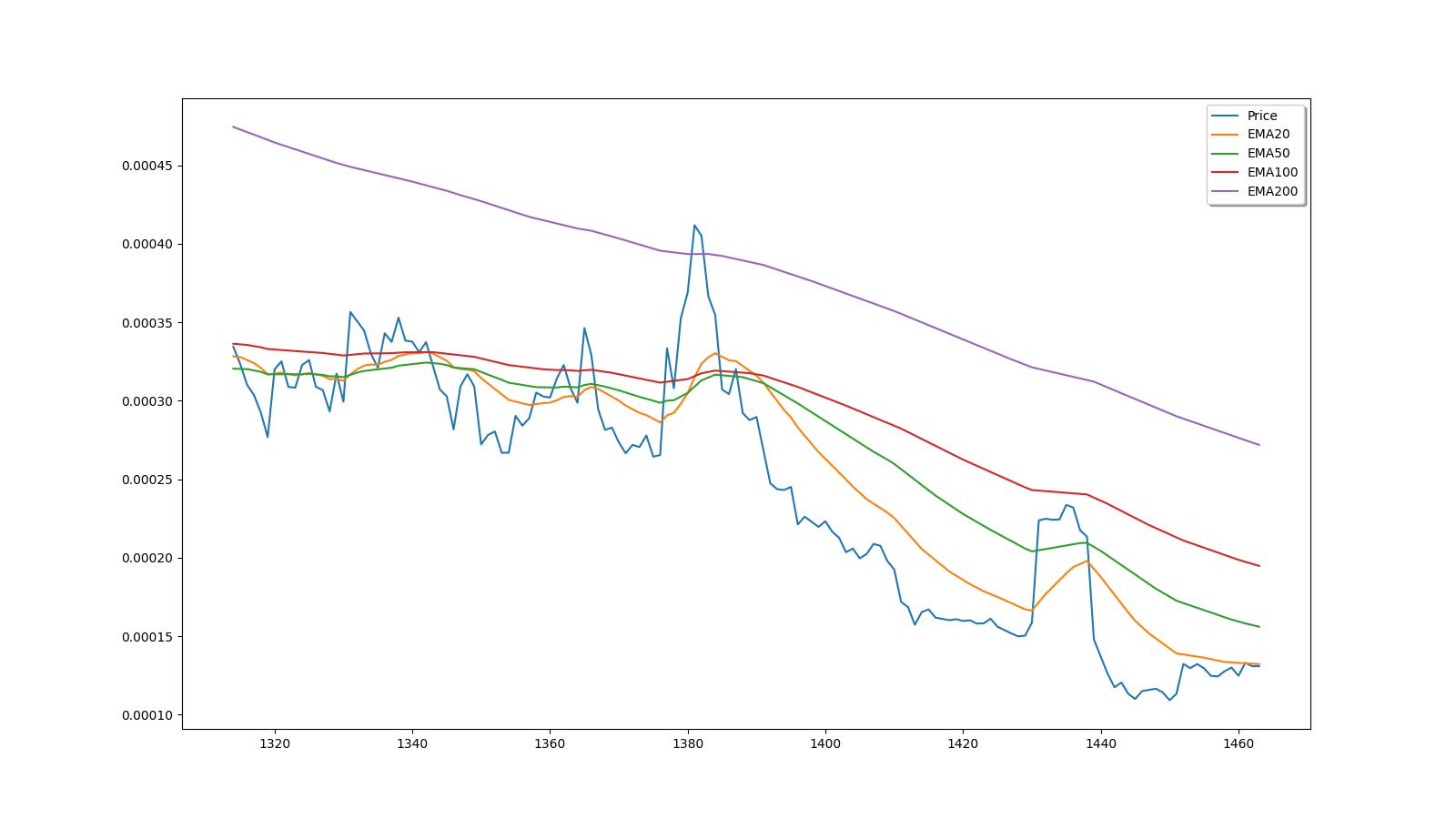 PulsePad Exponential Moving Averages