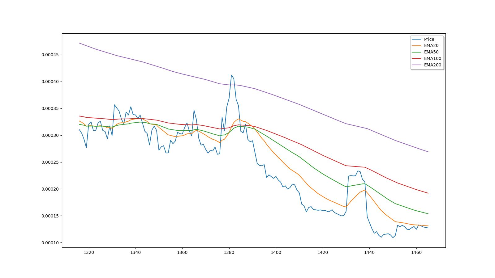 PulsePad Exponential Moving Averages