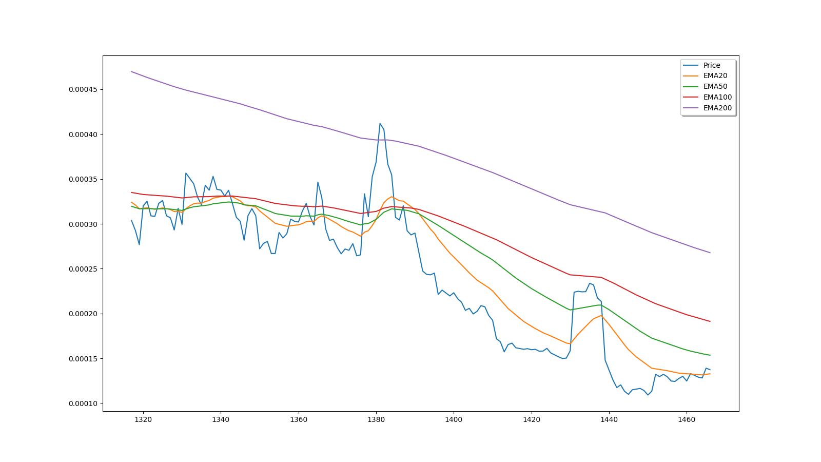 PulsePad Exponential Moving Averages