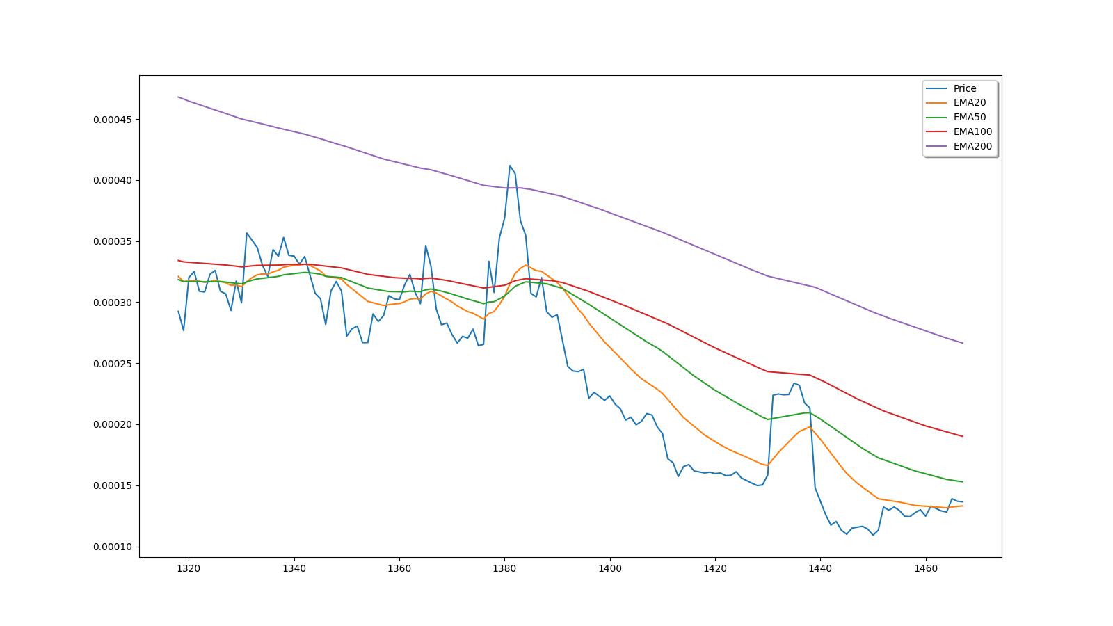 PulsePad Exponential Moving Averages