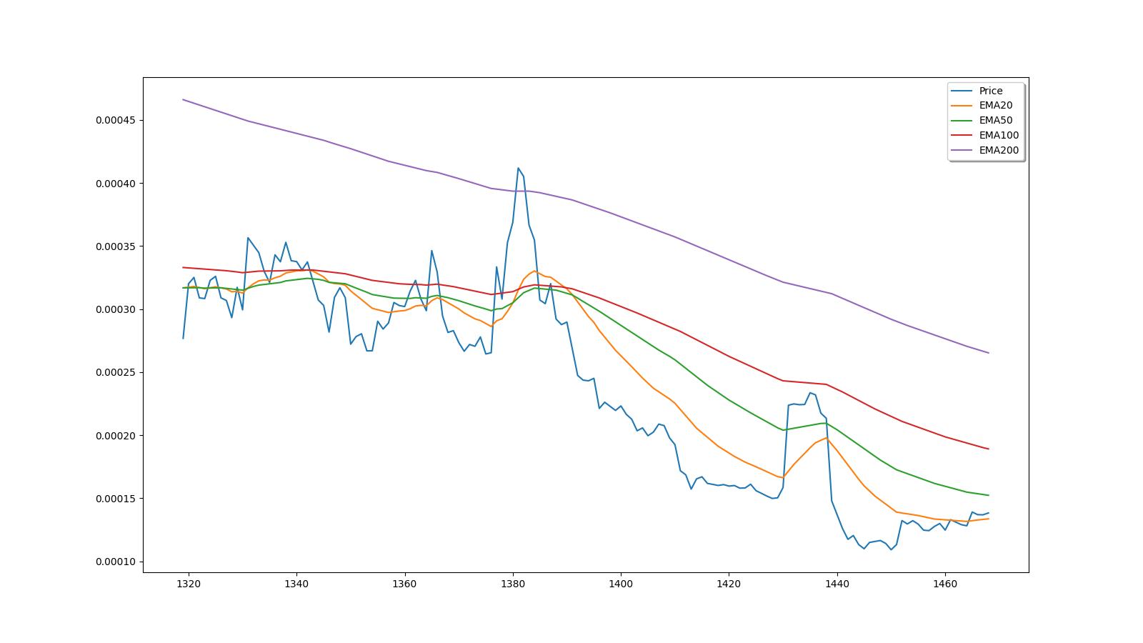 PulsePad Exponential Moving Averages