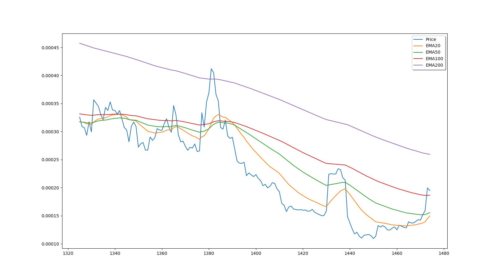 PulsePad Exponential Moving Averages