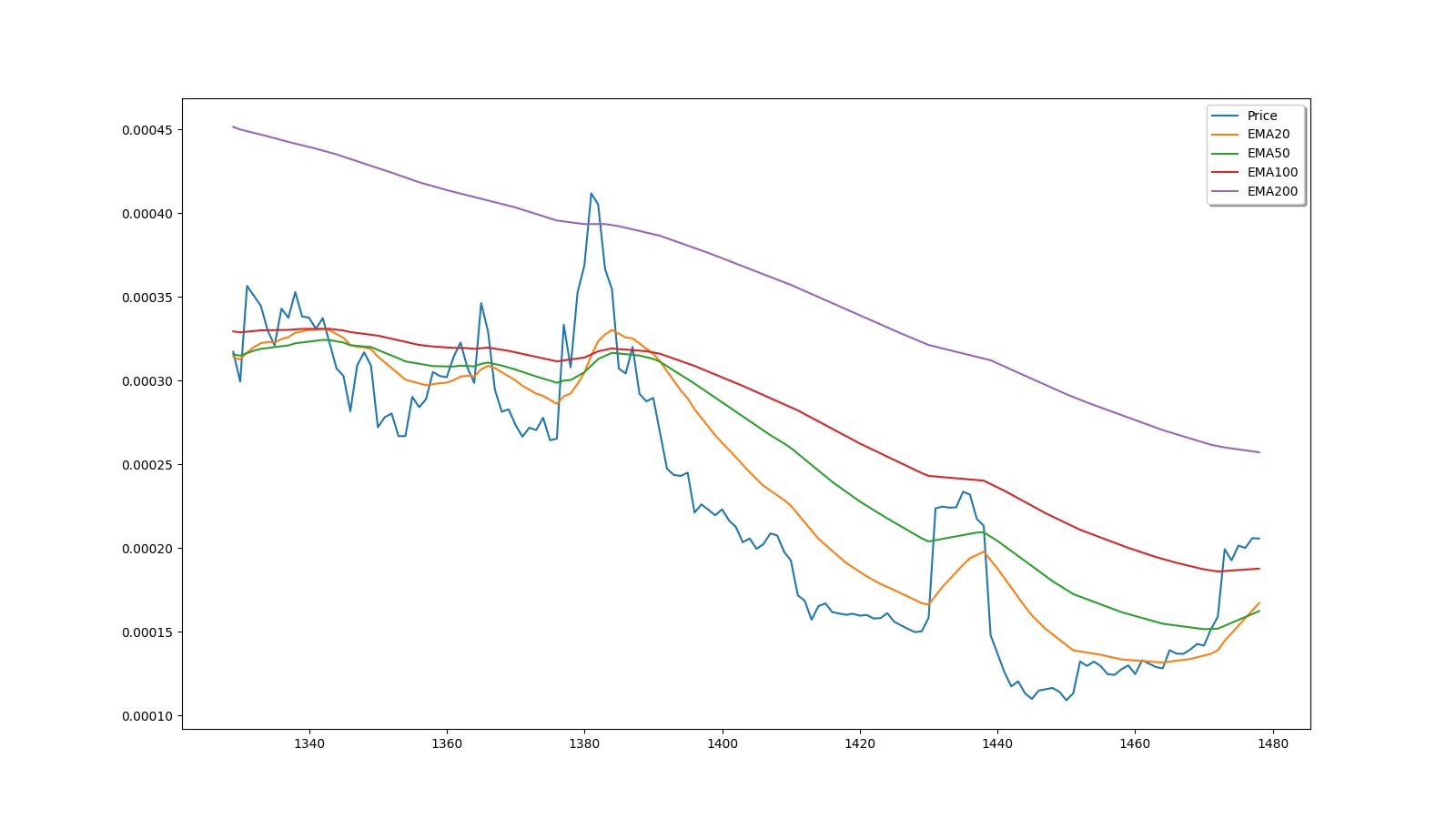PulsePad Exponential Moving Averages