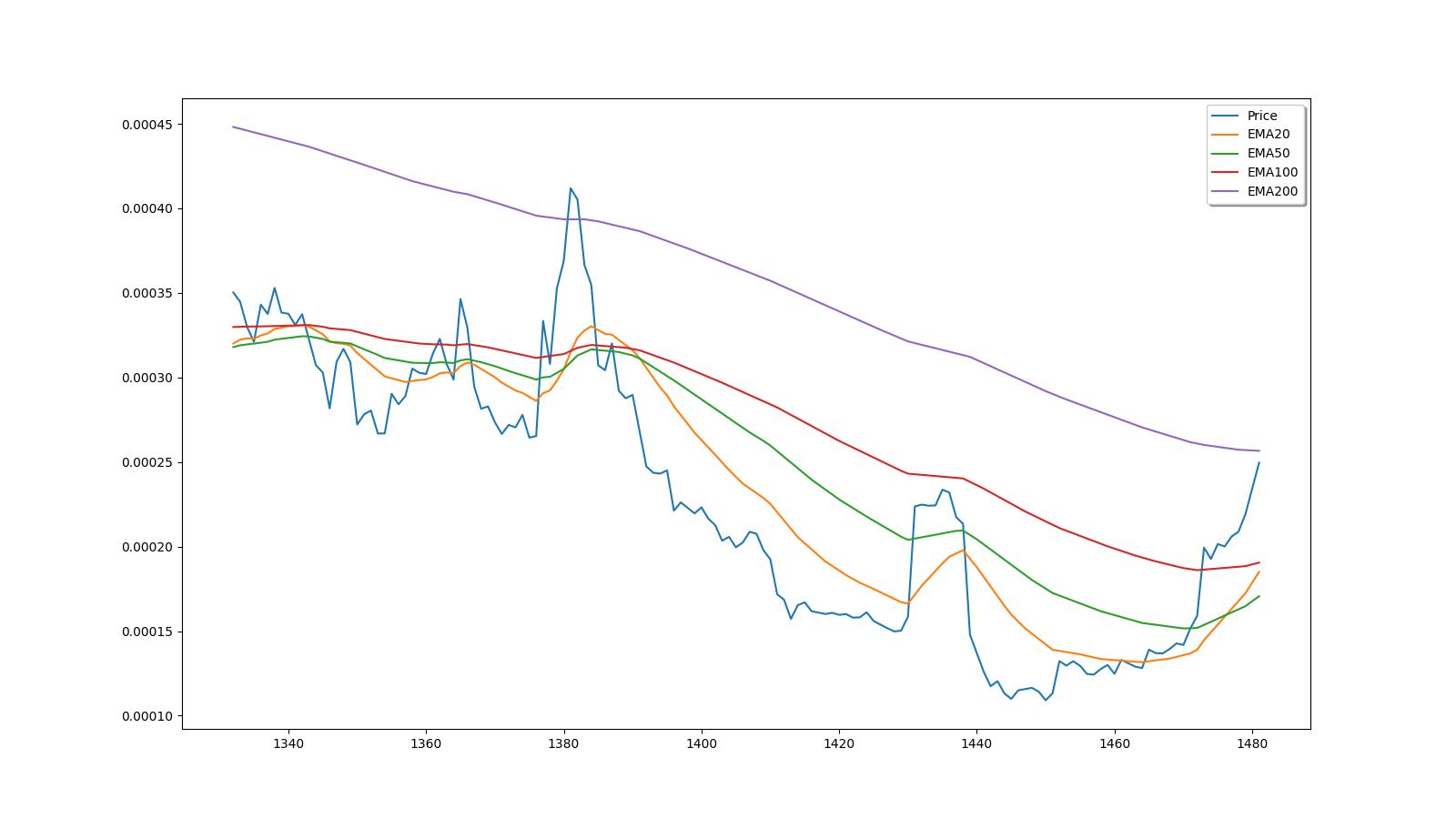 PulsePad Exponential Moving Averages