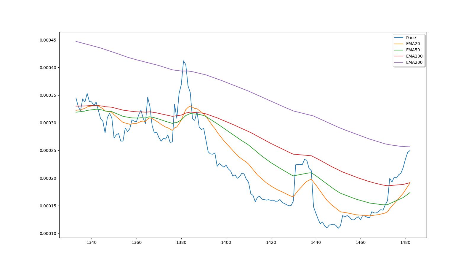 PulsePad Exponential Moving Averages