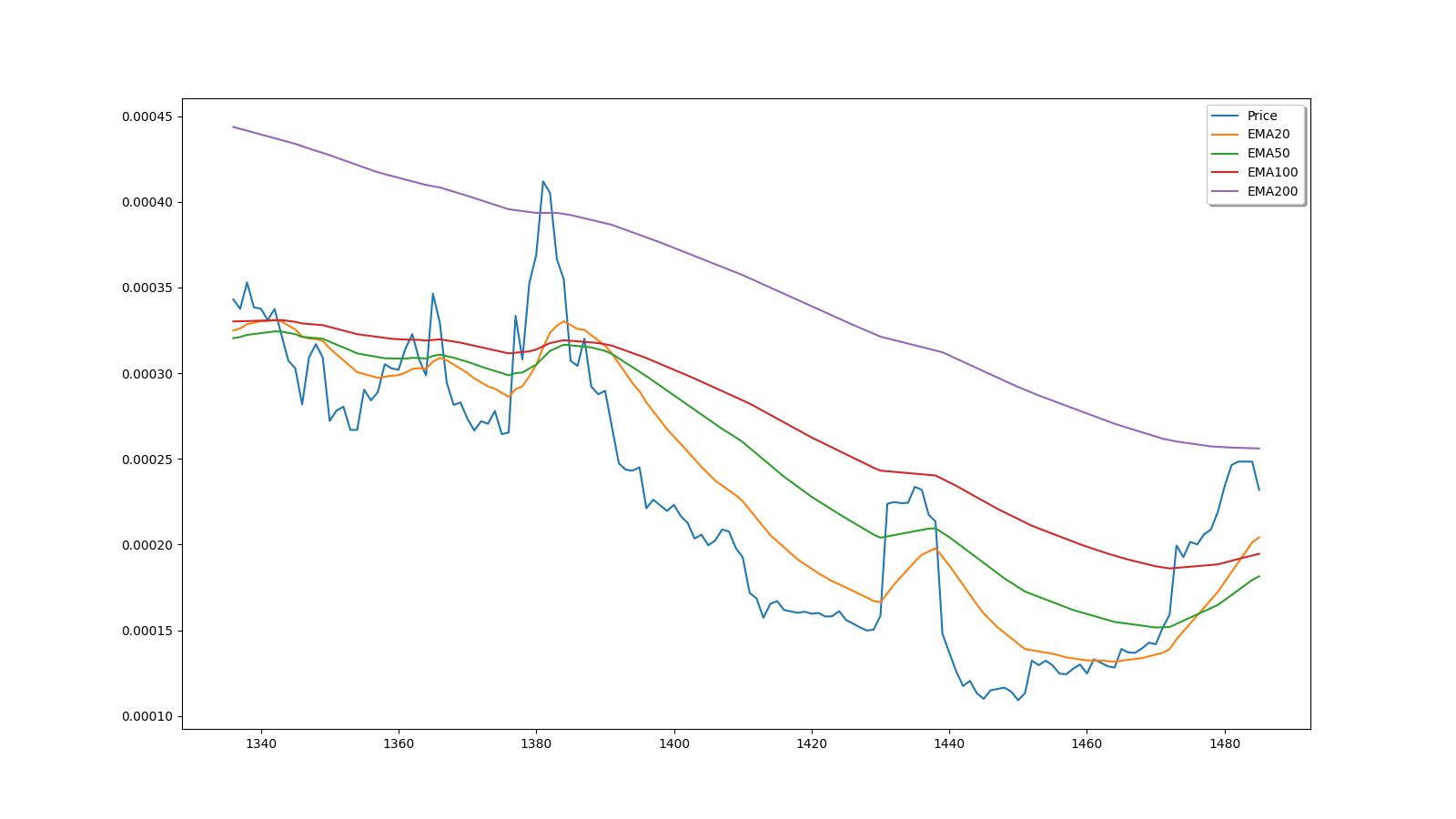 PulsePad Exponential Moving Averages