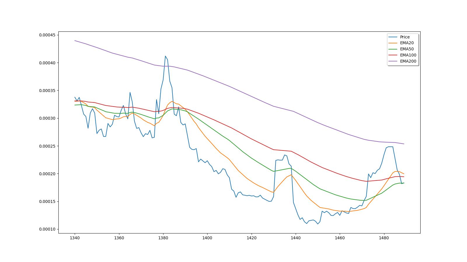 PulsePad Exponential Moving Averages