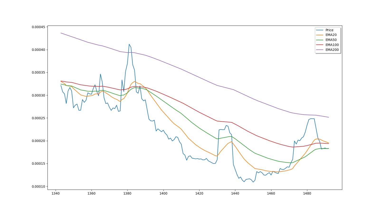 PulsePad Exponential Moving Averages
