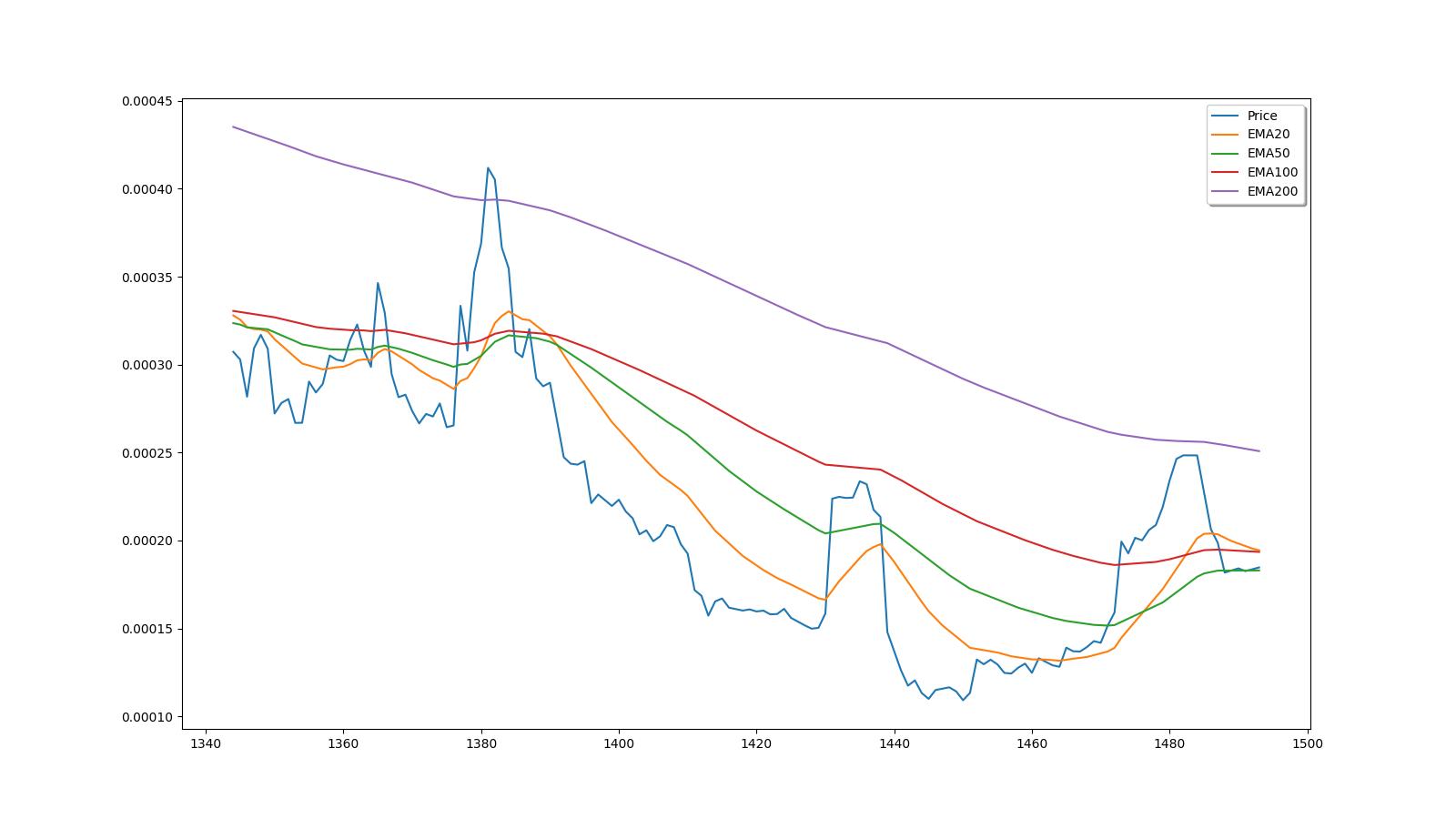 PulsePad Exponential Moving Averages