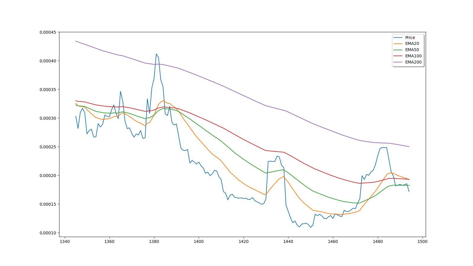 PulsePad Exponential Moving Averages