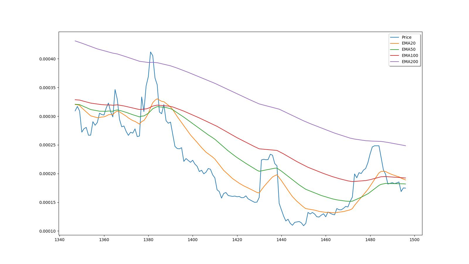 PulsePad Exponential Moving Averages