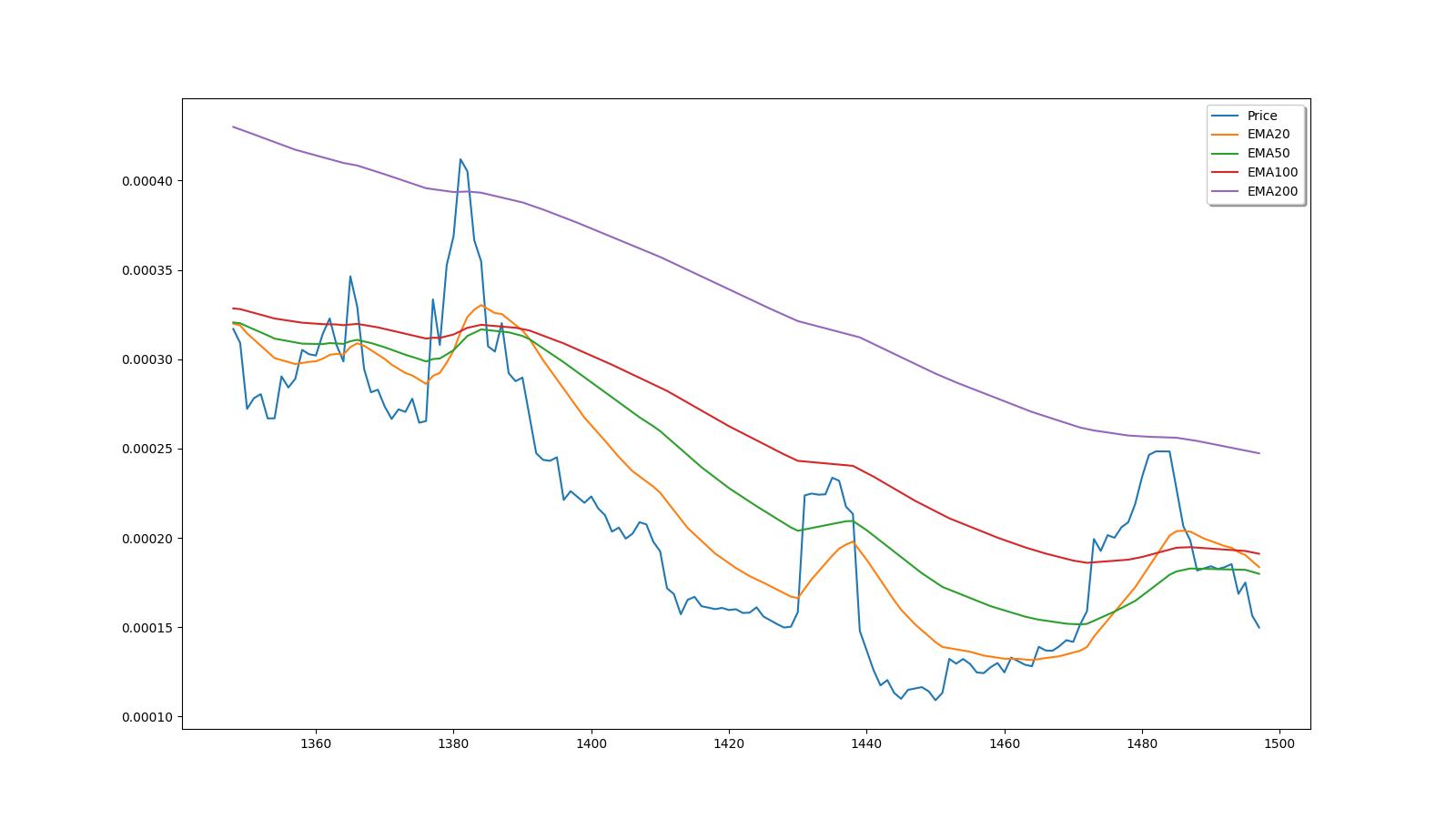 PulsePad Exponential Moving Averages