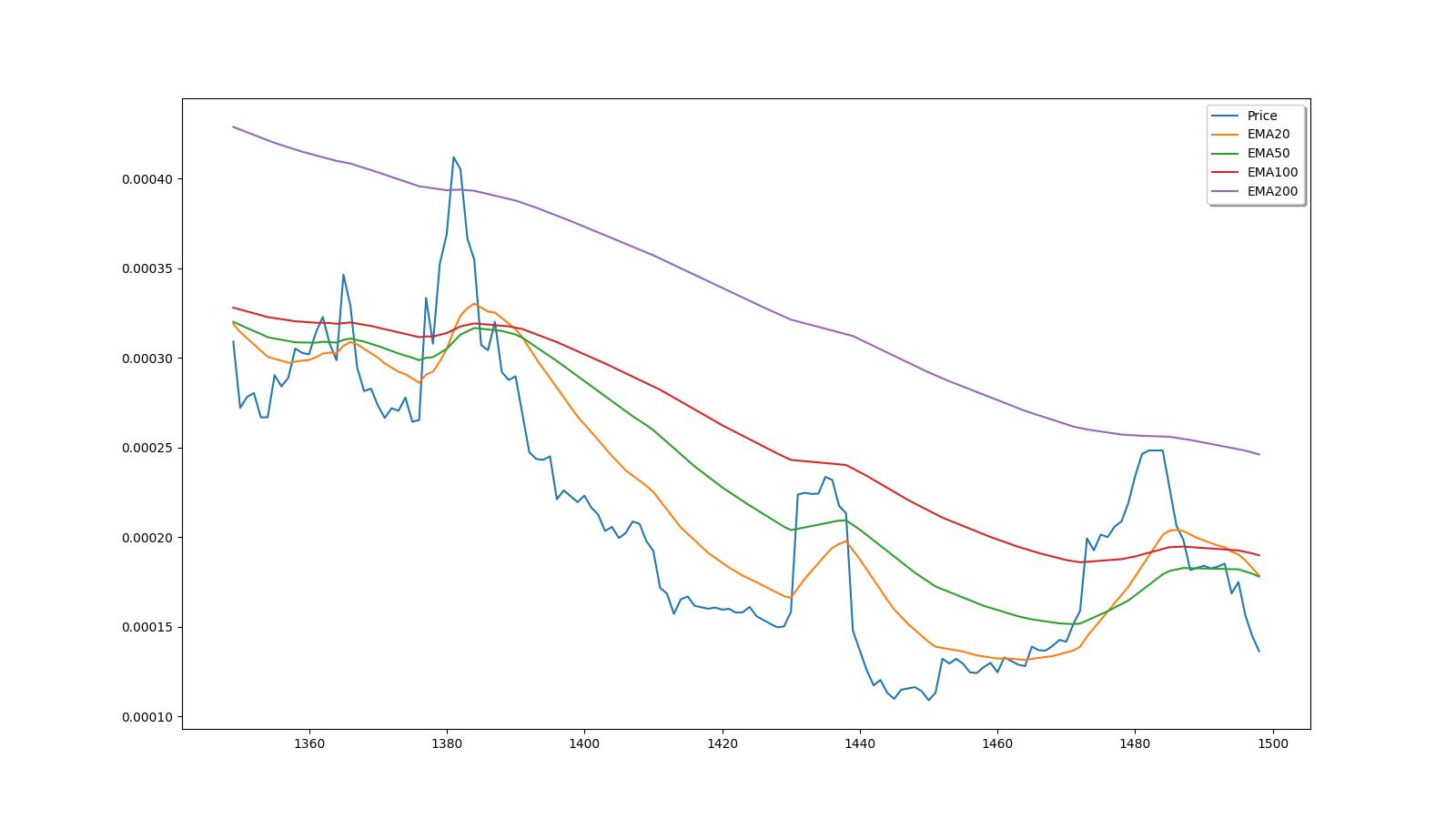 PulsePad Exponential Moving Averages