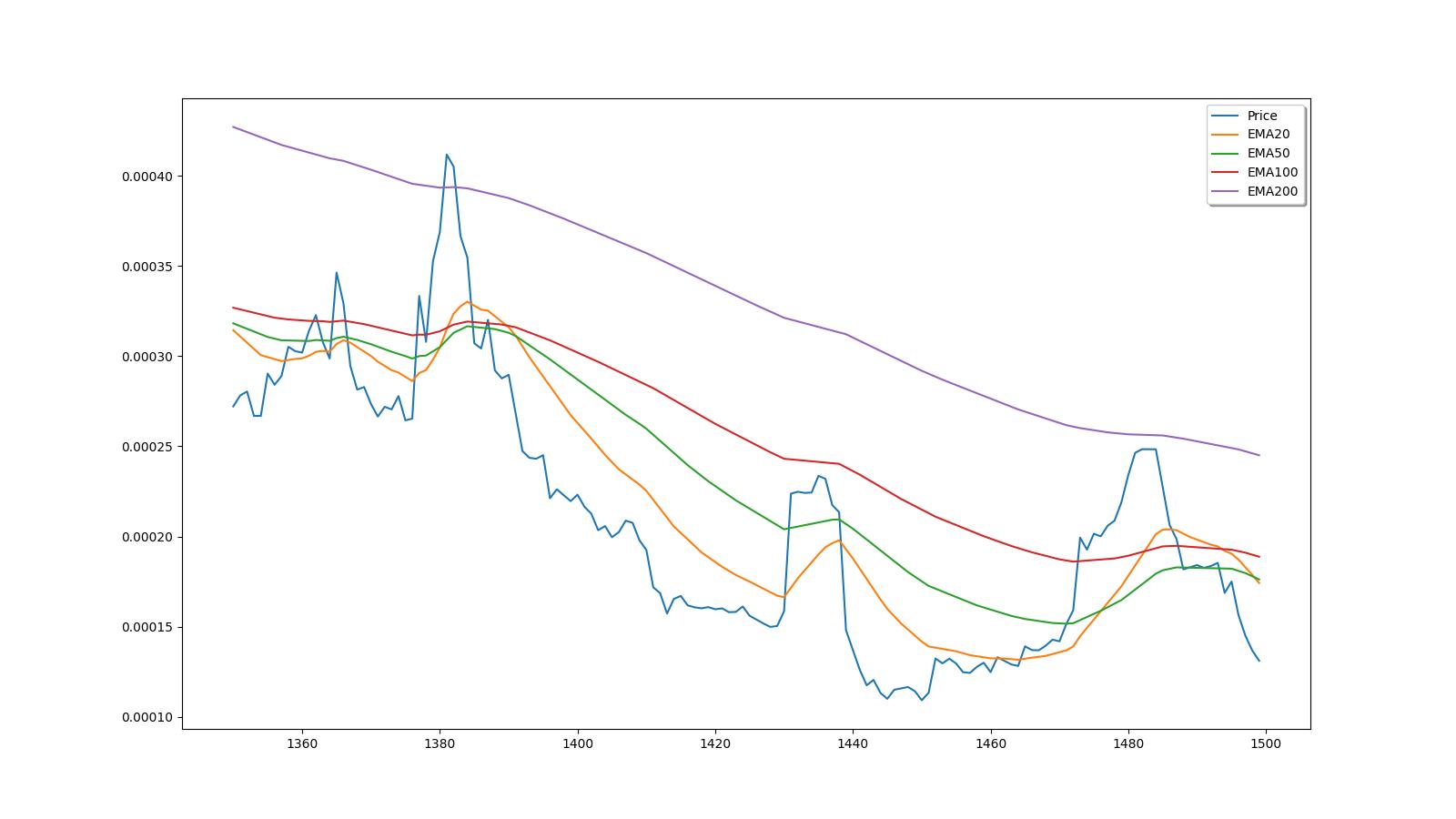 PulsePad Exponential Moving Averages