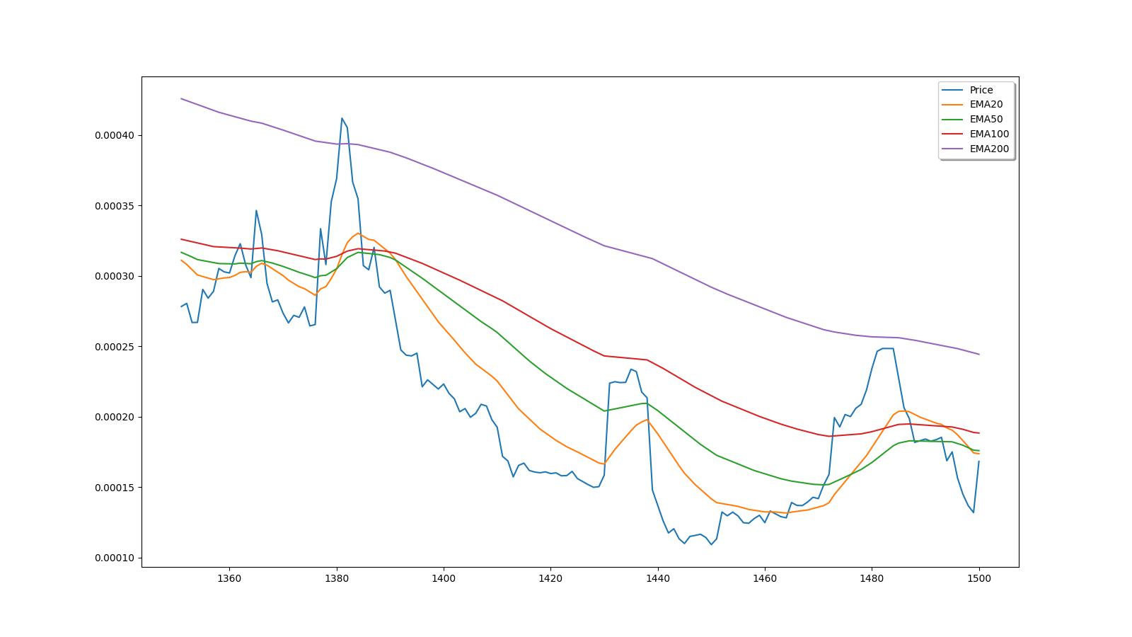 PulsePad Exponential Moving Averages