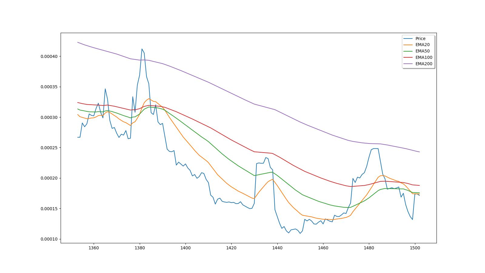 PulsePad Exponential Moving Averages