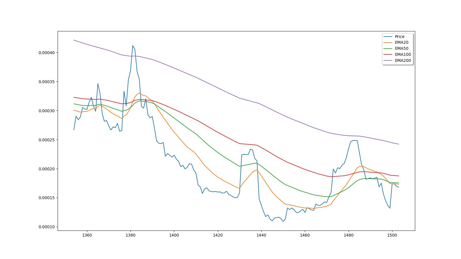 PulsePad Exponential Moving Averages