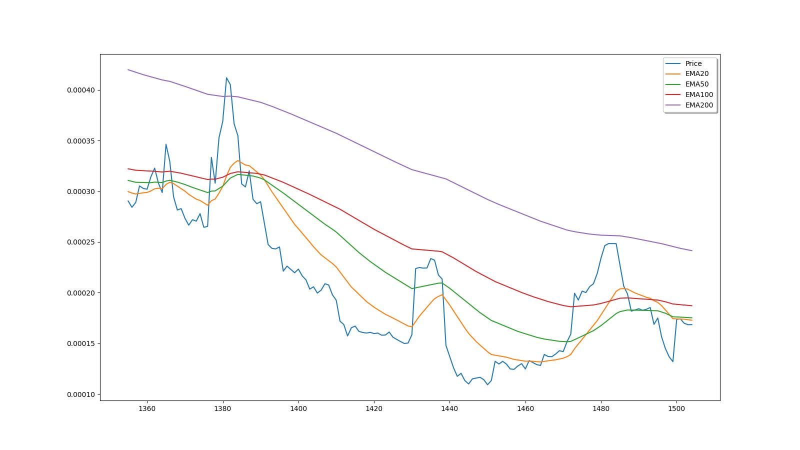 PulsePad Exponential Moving Averages