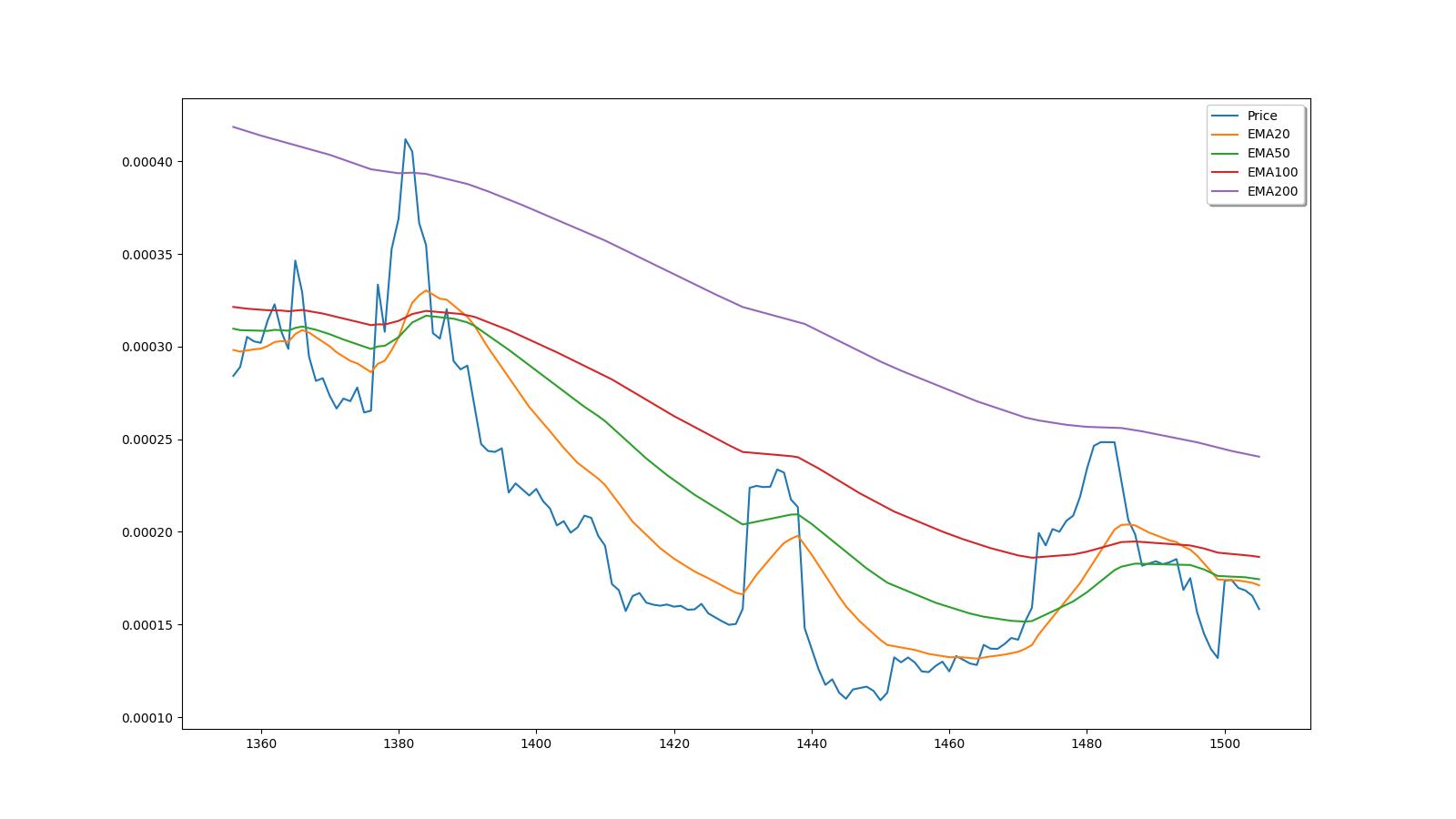 PulsePad Exponential Moving Averages