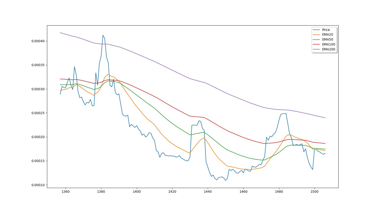 PulsePad Exponential Moving Averages