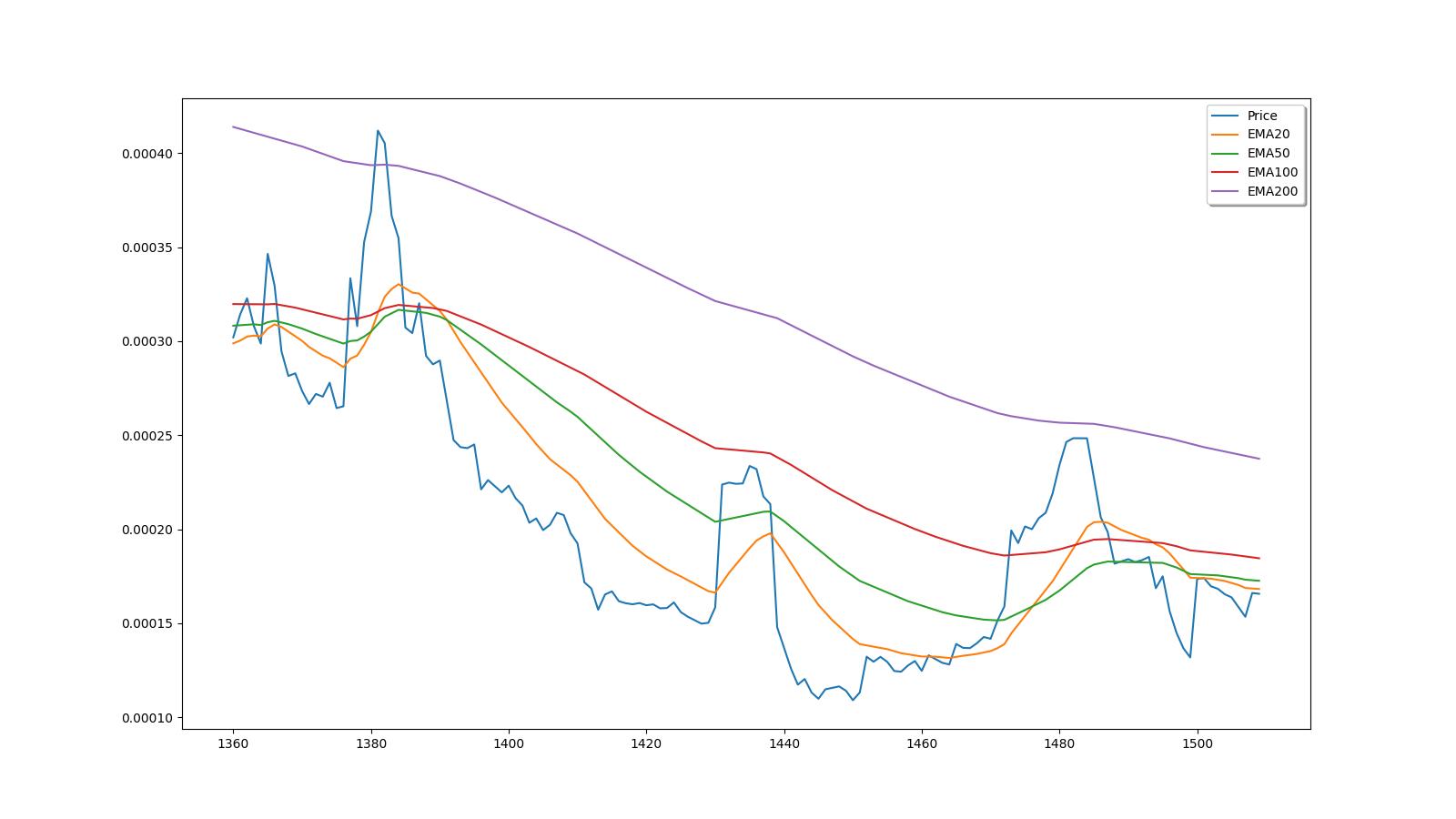 PulsePad Exponential Moving Averages