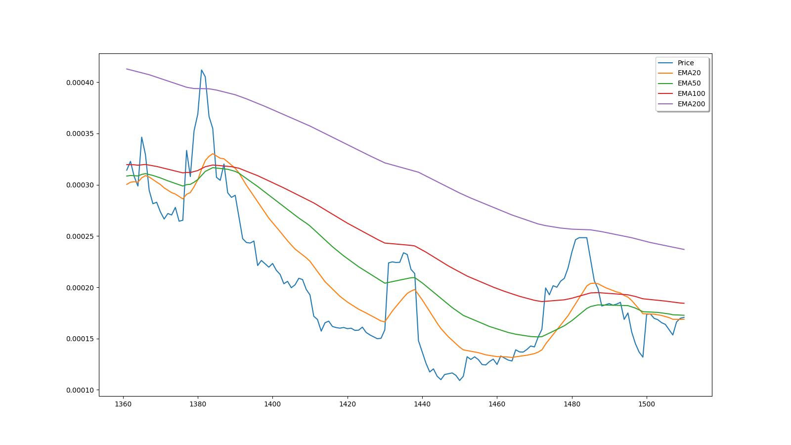PulsePad Exponential Moving Averages