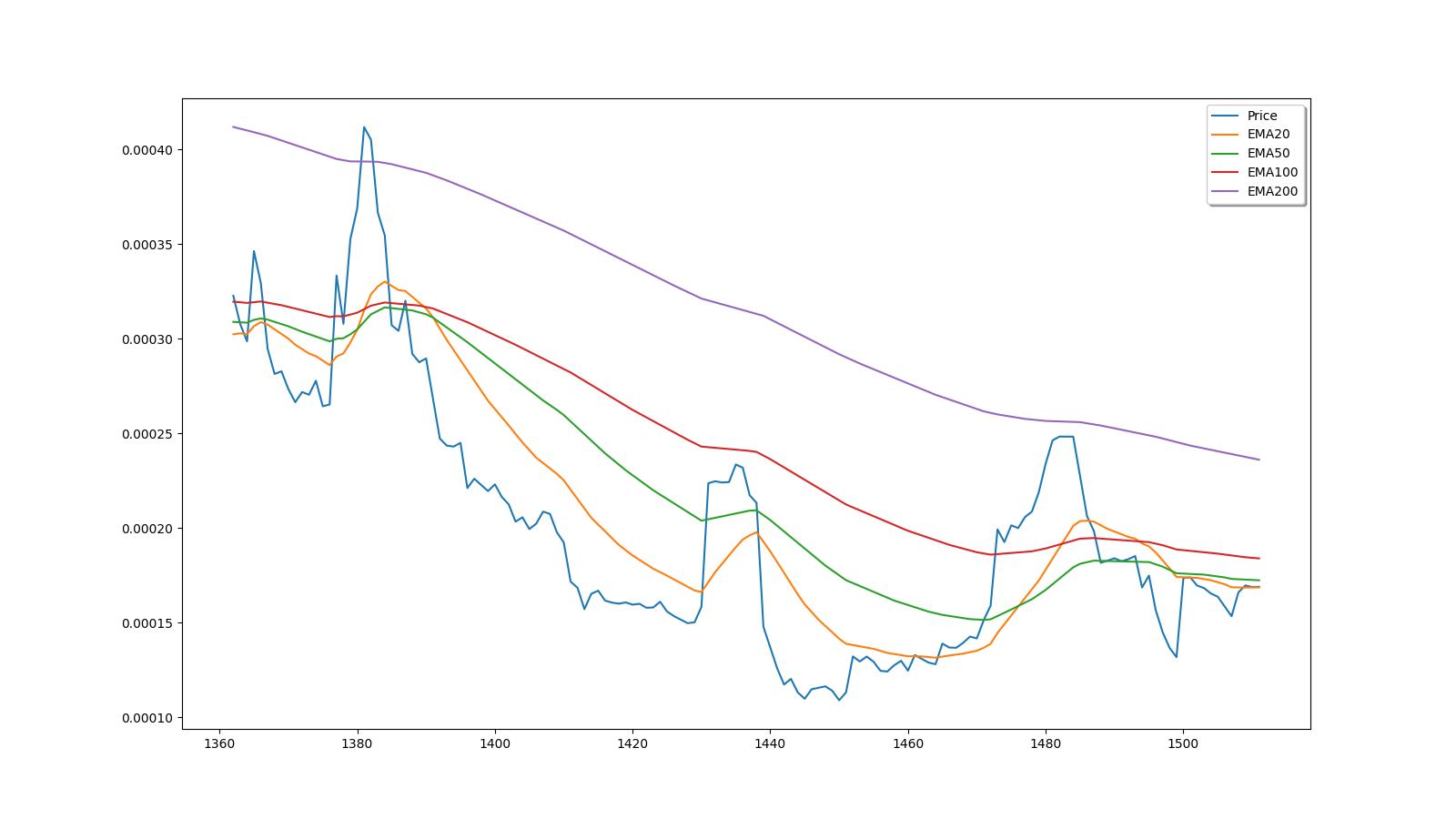 PulsePad Exponential Moving Averages