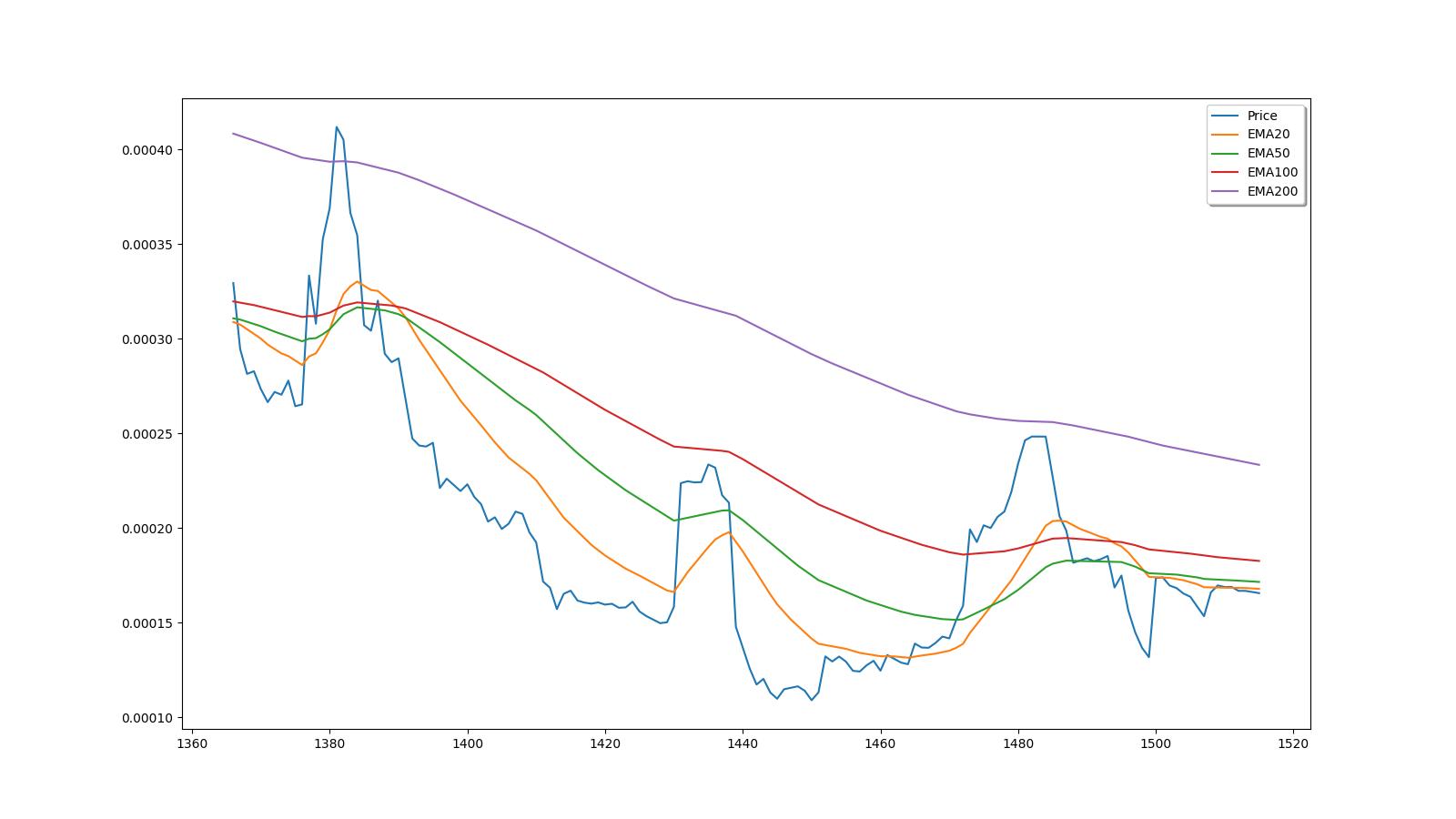 PulsePad Exponential Moving Averages