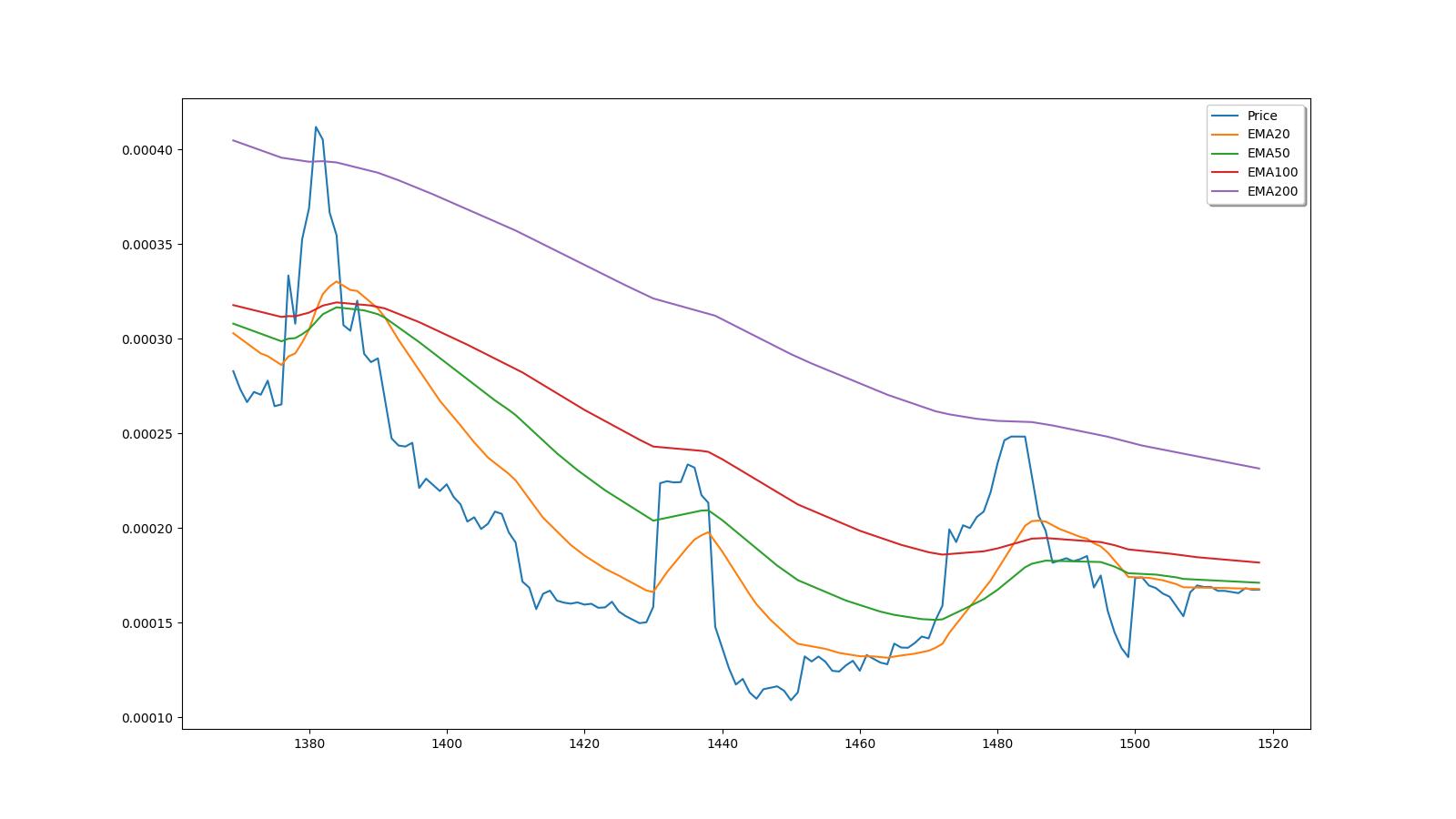 PulsePad Exponential Moving Averages