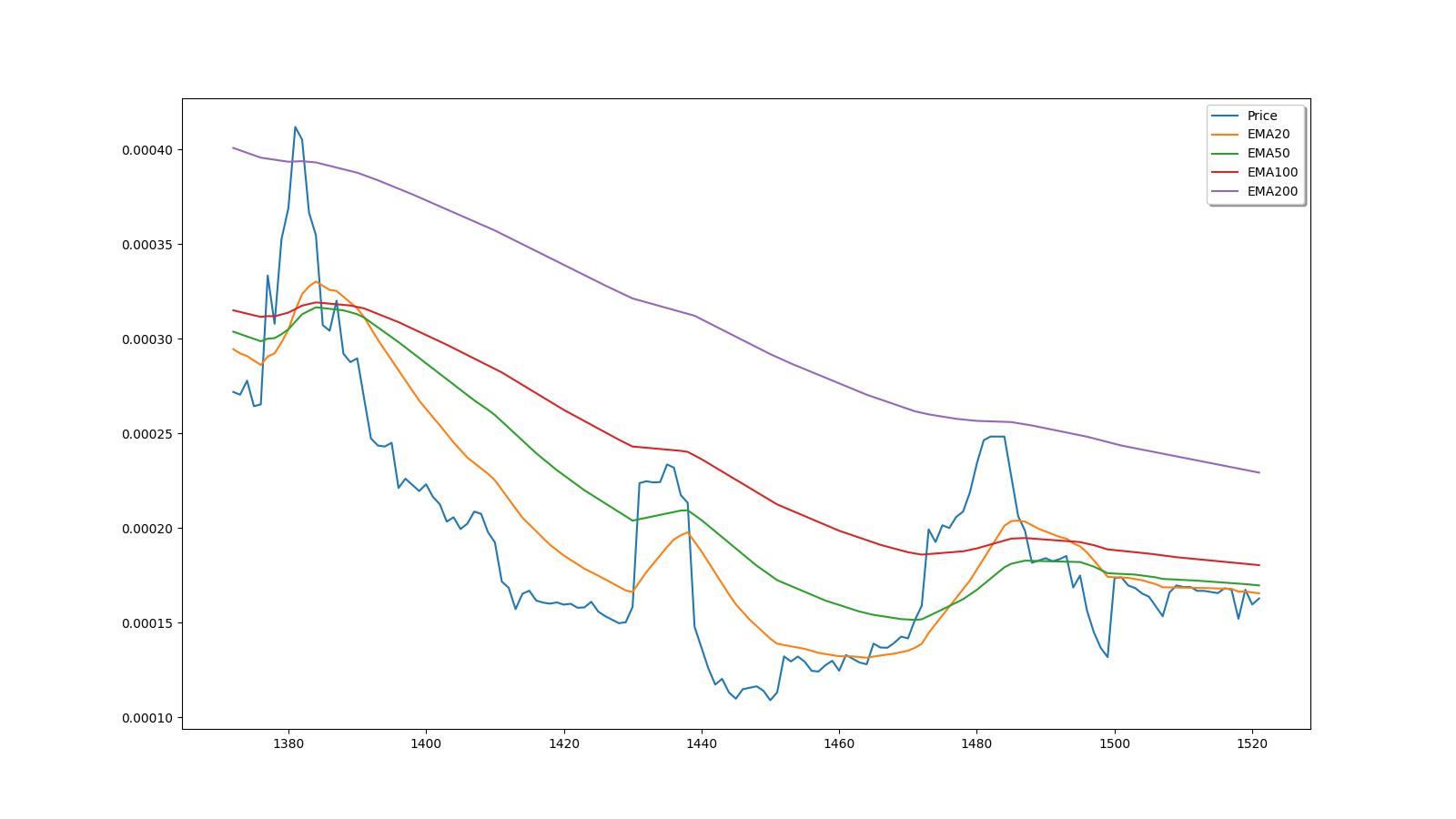 PulsePad Exponential Moving Averages