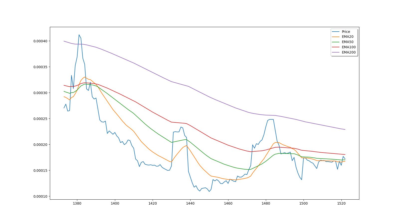 PulsePad Exponential Moving Averages