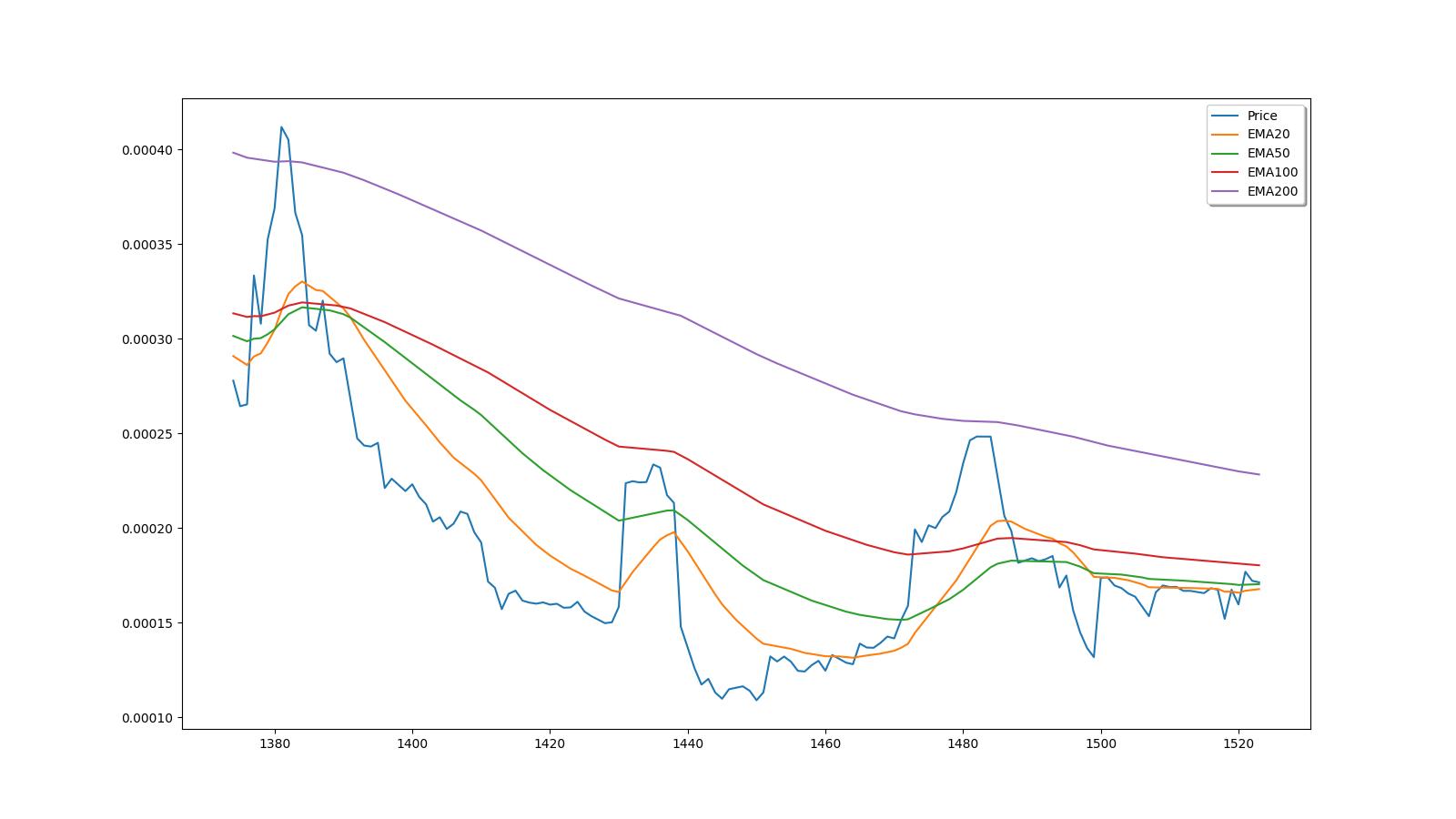 PulsePad Exponential Moving Averages