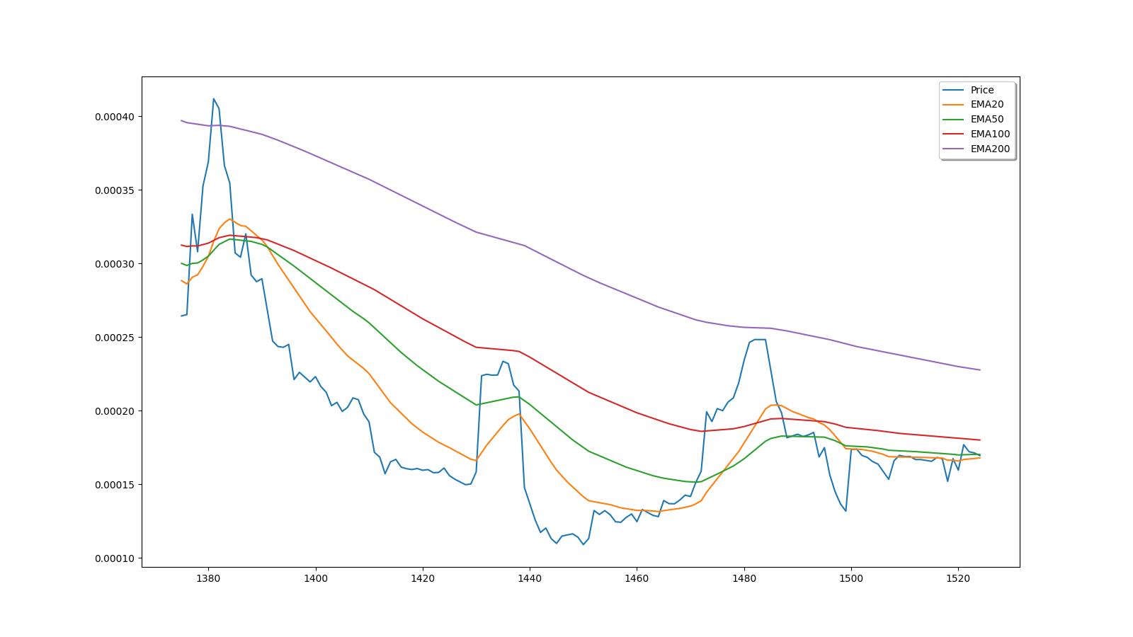 PulsePad Exponential Moving Averages