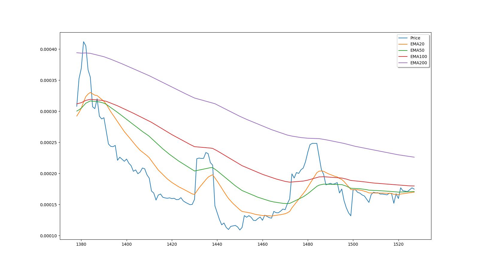 PulsePad Exponential Moving Averages