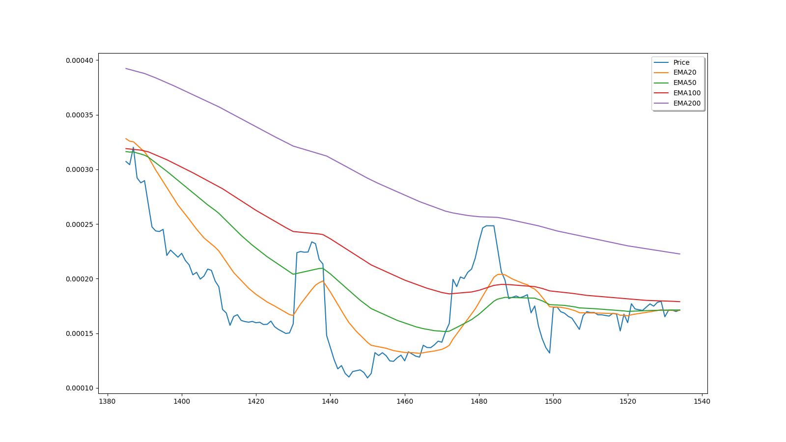PulsePad Exponential Moving Averages